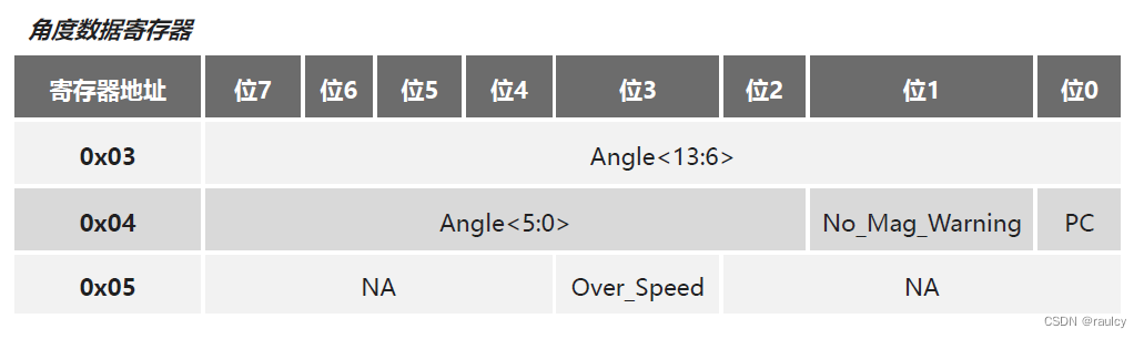Stm32自学笔记15 步进电机驱动项目 磁编码器mt6816驱动 Csdn博客