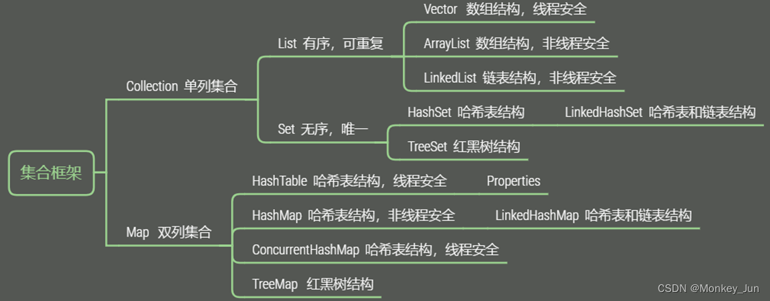 Java各种集合类之间的转换集合类型转换 Csdn博客