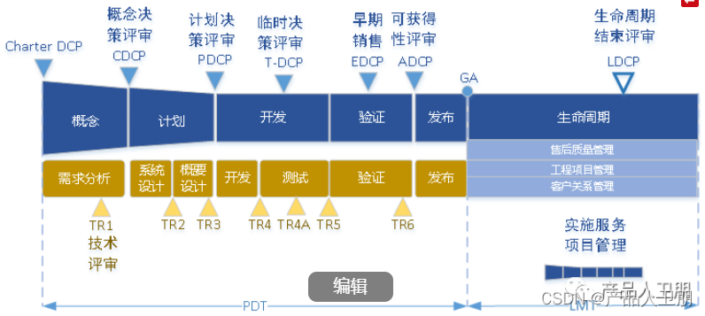 【第01例】IPD进阶 | CDCP 概念决策评审点_cdcp ipd-CSDN博客
