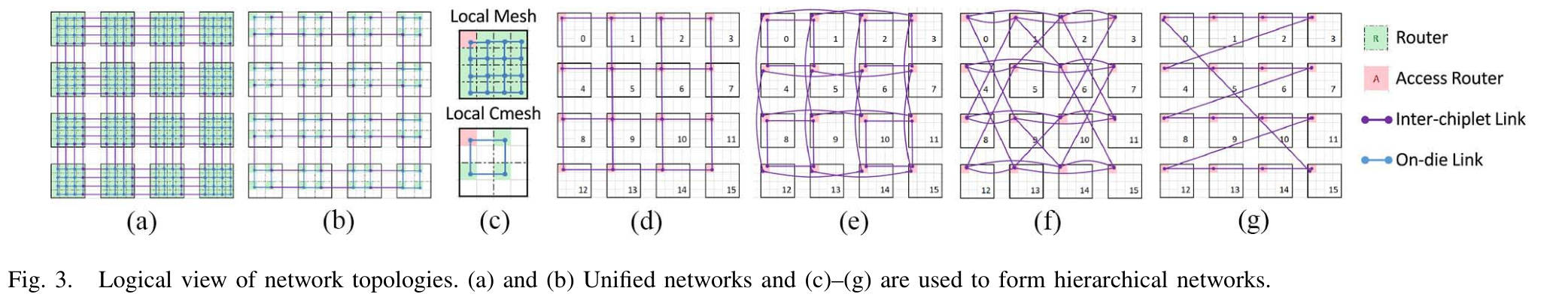 文献阅读（160）chiplet设计空间探索_low-radix, high-diameter interchiplet networks-CSDN博客