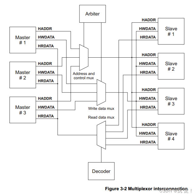 AHBRAM项目总结_ahb bus hresp-CSDN博客