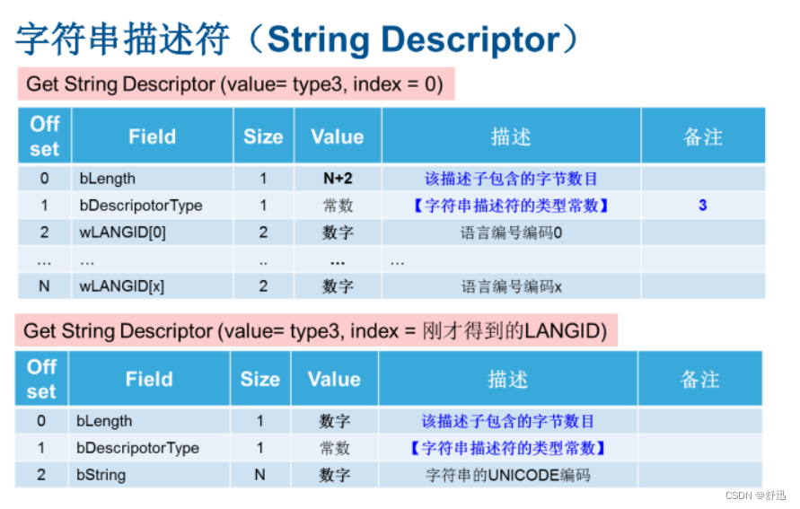 Linux·usb协议_linux usb device nt98566-CSDN博客