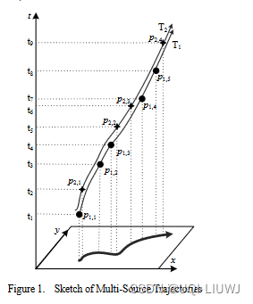 论文笔记：A Multi-source Trajectory Correlation Algorithm based on Spatial-temporal Similarity-CSDN博客