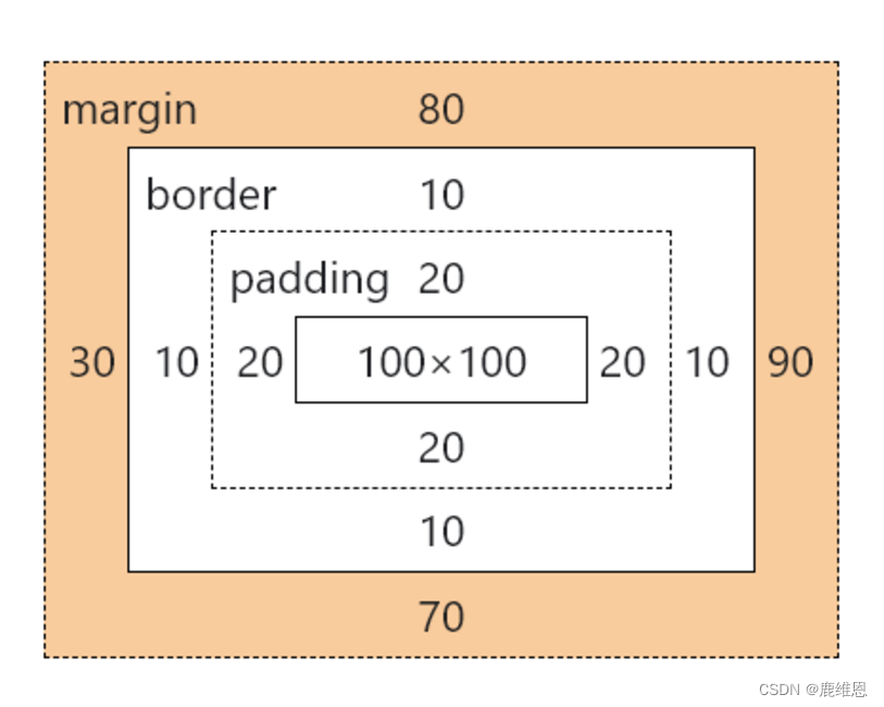 【HTML+CSS】外边距-margin_html上外边距代码-CSDN博客