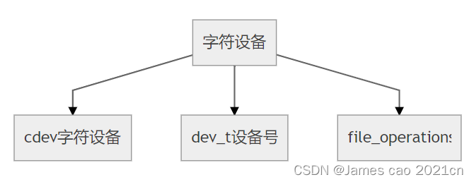 Linux基础 字符设备linux中字符设备只能接受字符流。 判断10分a 对b 错 Csdn博客