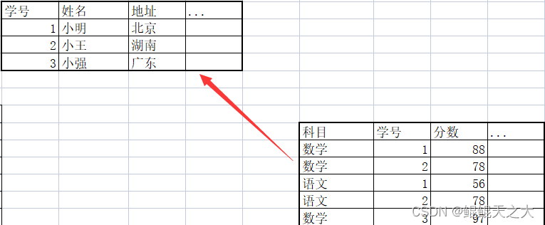 Mysql主键、外键、冗余——多表查询通过设定主键与外键减少内部数据冗余。 Csdn博客 