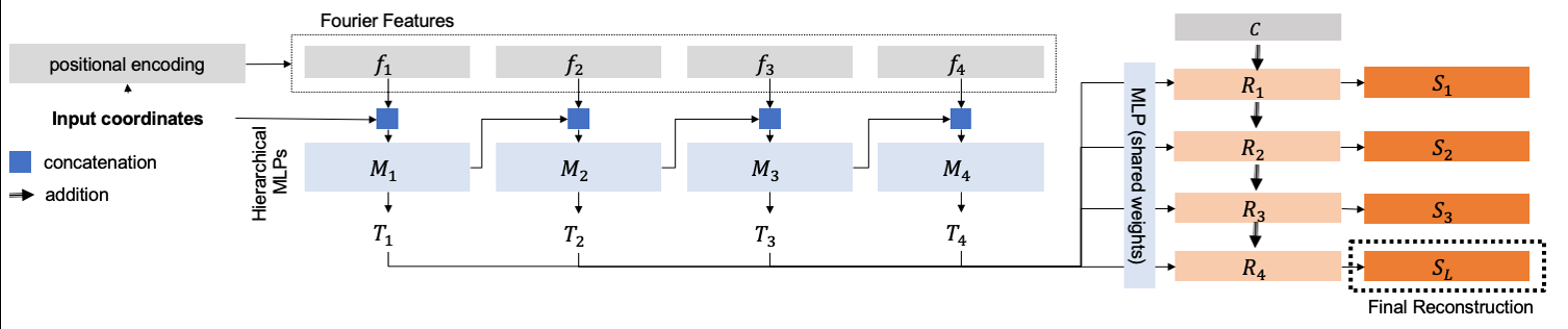 PINs · Progressive Implicit Networks for Multi-Scale Neural Representations_傅立叶 作为 隐式神经 输入-CSDN博客