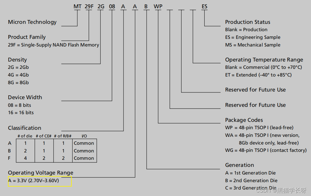 黑猫带你学NandFlash第4篇：NandFlash结构详解_nand flash-CSDN博客