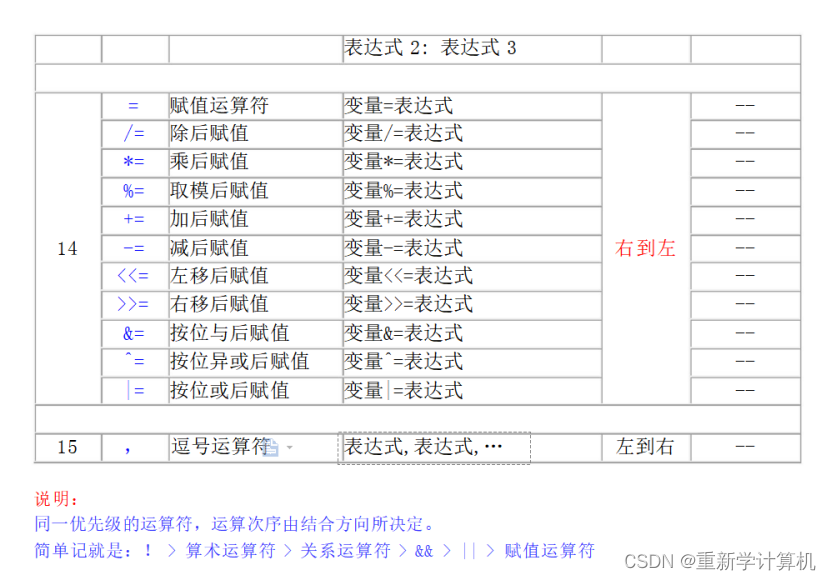 C语言笔记：第二章 数据类型、运算符与表达式实型常量和浮点型常量有什么区别 Csdn博客 