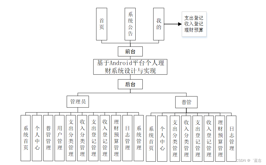 计算机毕业设计springboot基于android平台个人理财系统设计与实现3e49h9【附源码】 Csdn博客 8716