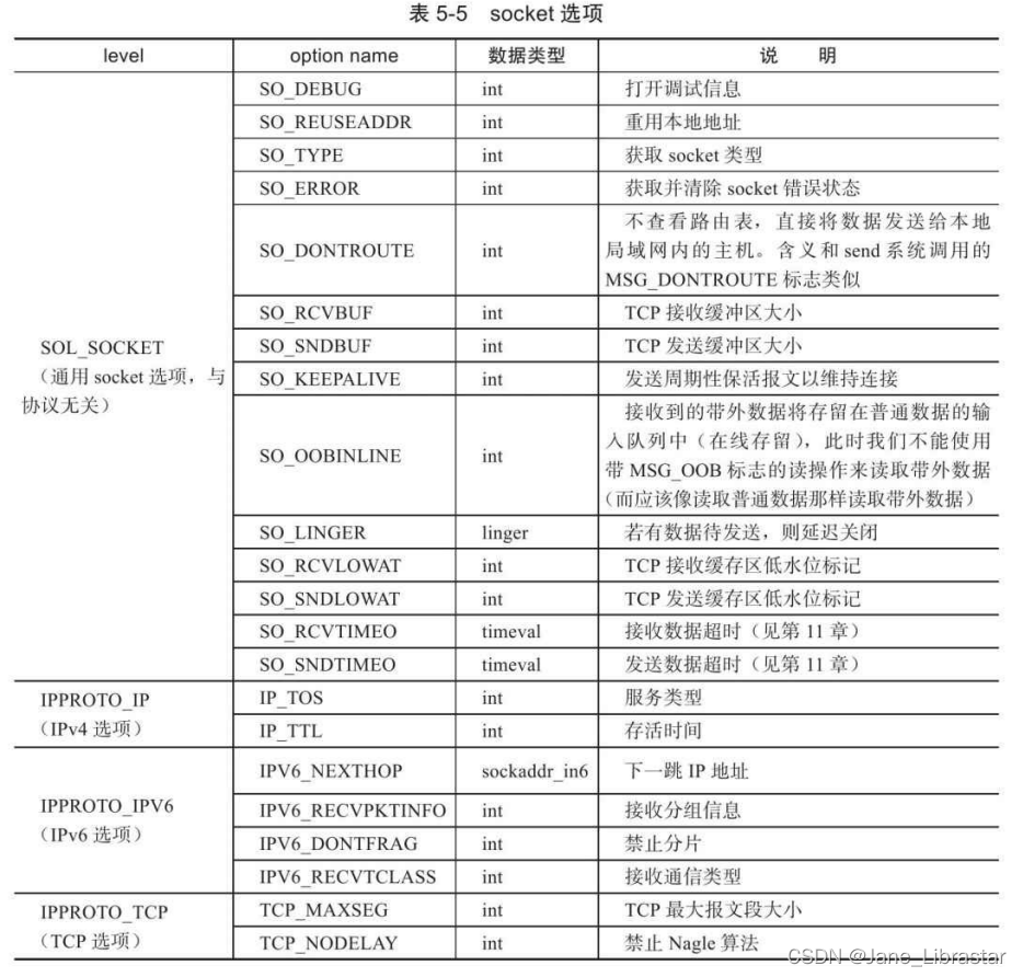 Linux网络编程—day7 Socket Clinet Bzero Csdn博客
