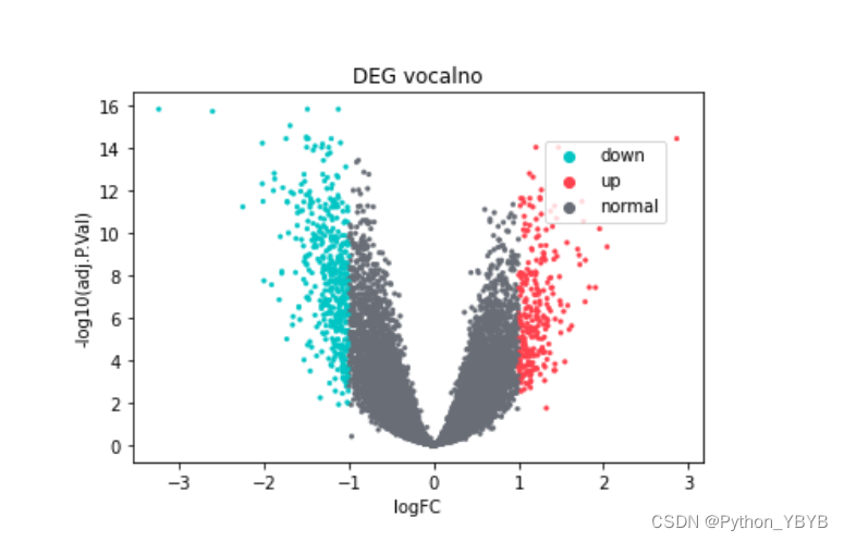 用python进行geo数据挖掘（学习笔记三）：利用rpy2库调用r的limma包进行差异表达分析python Limma Csdn博客