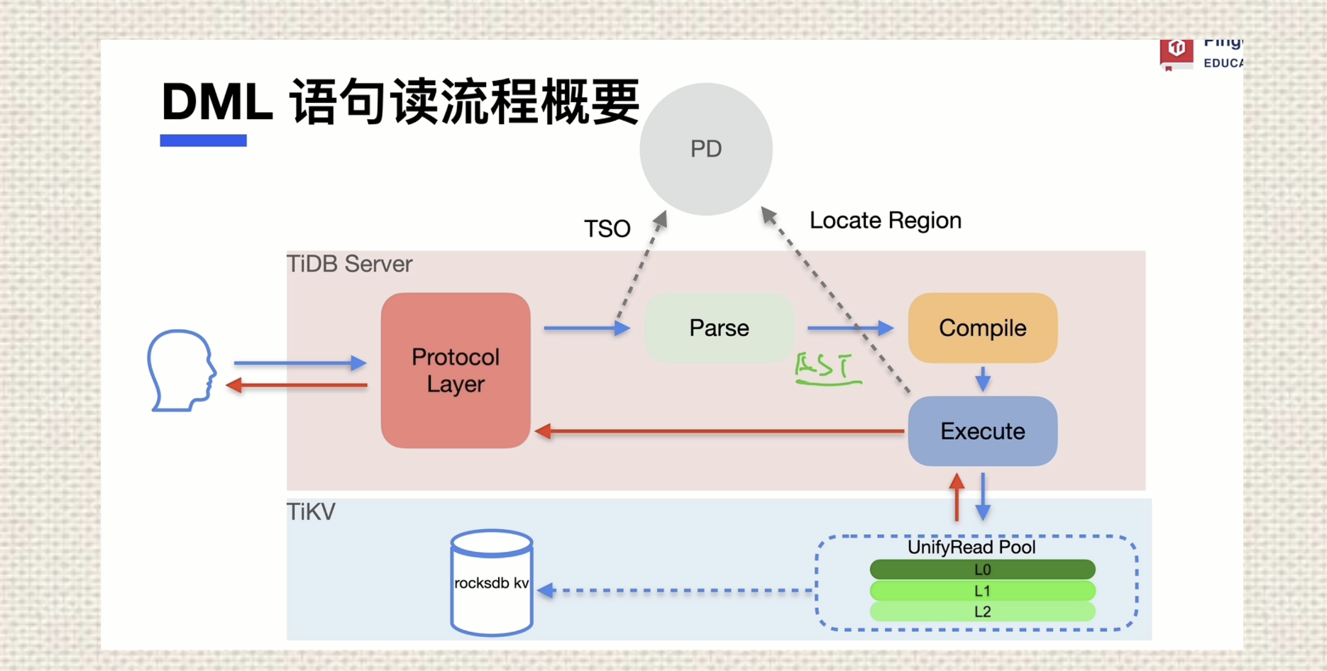 【TiDB】PCTP PCTA课程学习总结_tidb pctp 课程-CSDN博客
