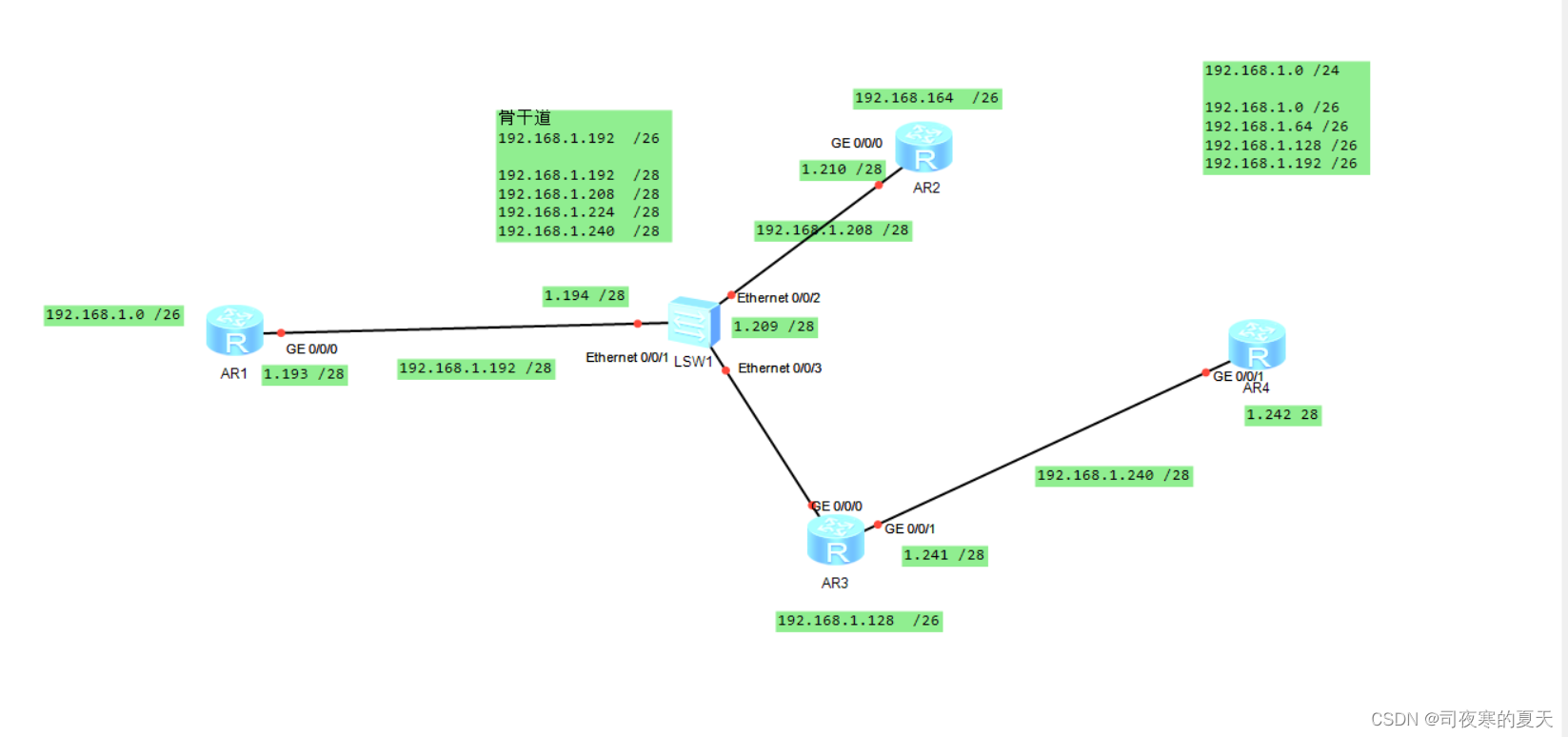HCIA-OSPF综实验_hcia ospf实验-CSDN博客
