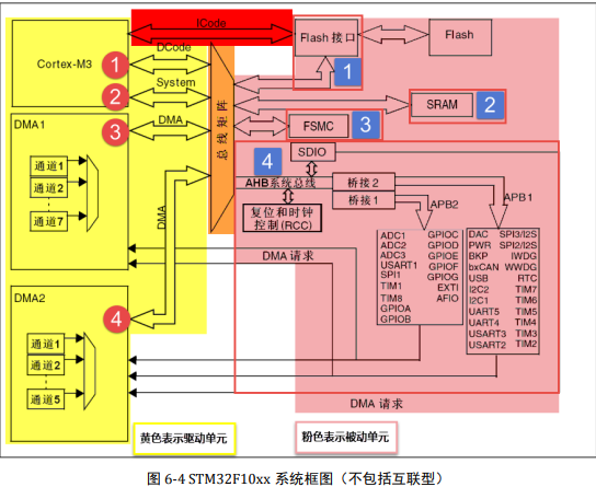 STM32F103ZET6学习之芯片基础结构_stm32f103zet6芯片架构-CSDN博客
