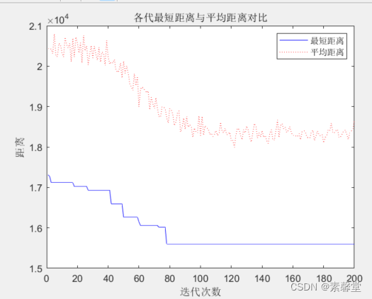16利用蚁群算法寻找途径31个城市的最佳路径（附matlab程序）蚁群算法自动寻路算法 Csdn博客
