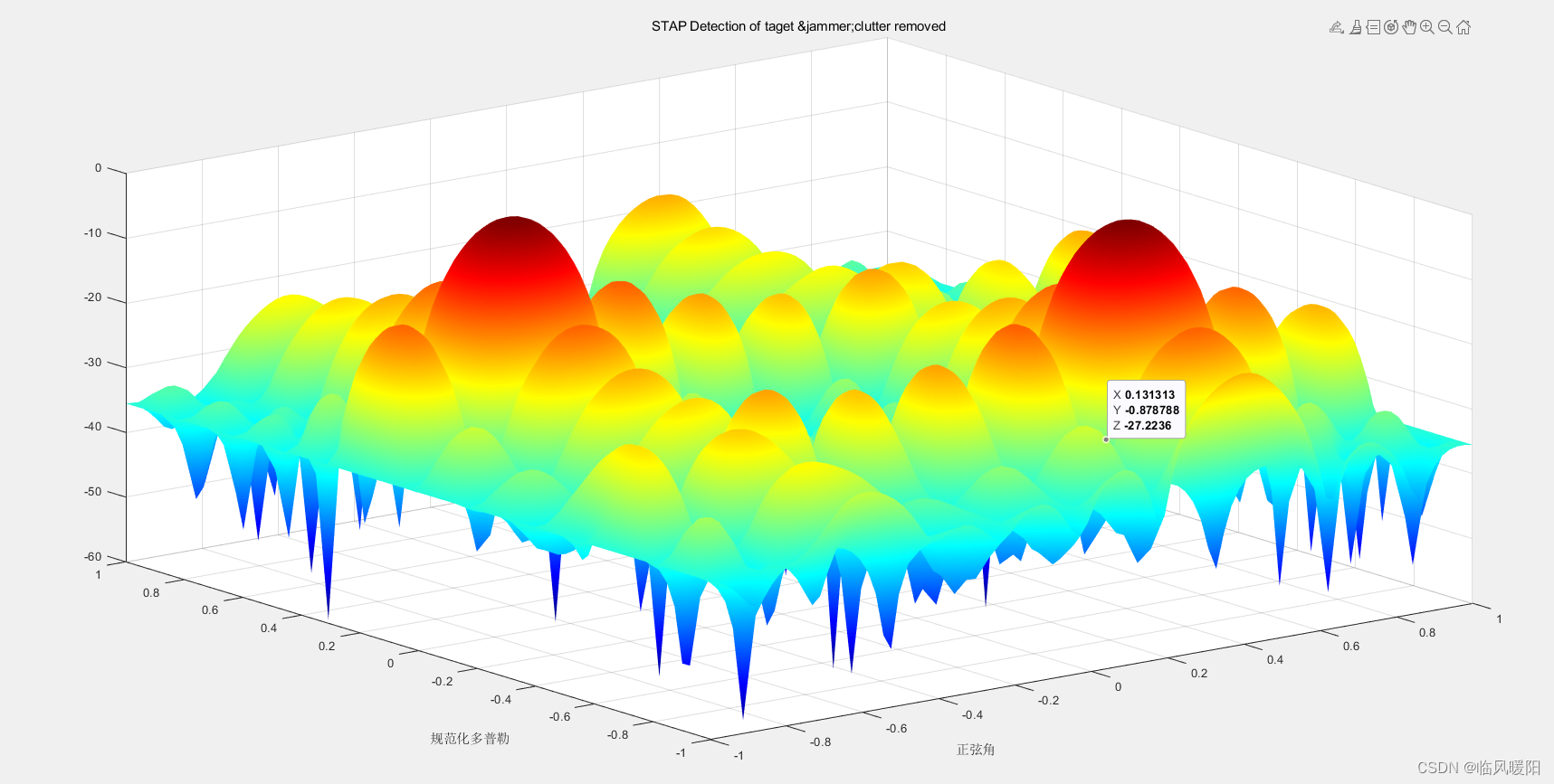 MATLAB雷达空时自适应处理之规范化多普勒处理并着齐全颜色-CSDN博客