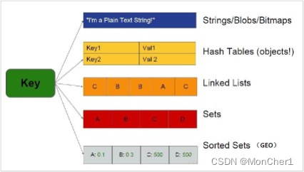 Redis笔记-Redis的数据类型_redis 存储 bigdecimal 数据类型-CSDN博客