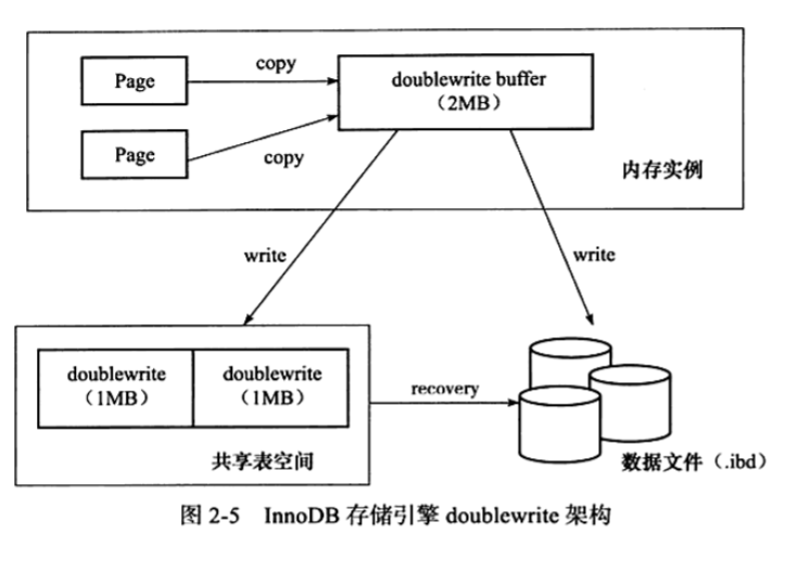 InnoDB 存储引擎（4）——二次写（doublewrite）_innodb的二次写是怎么写-CSDN博客
