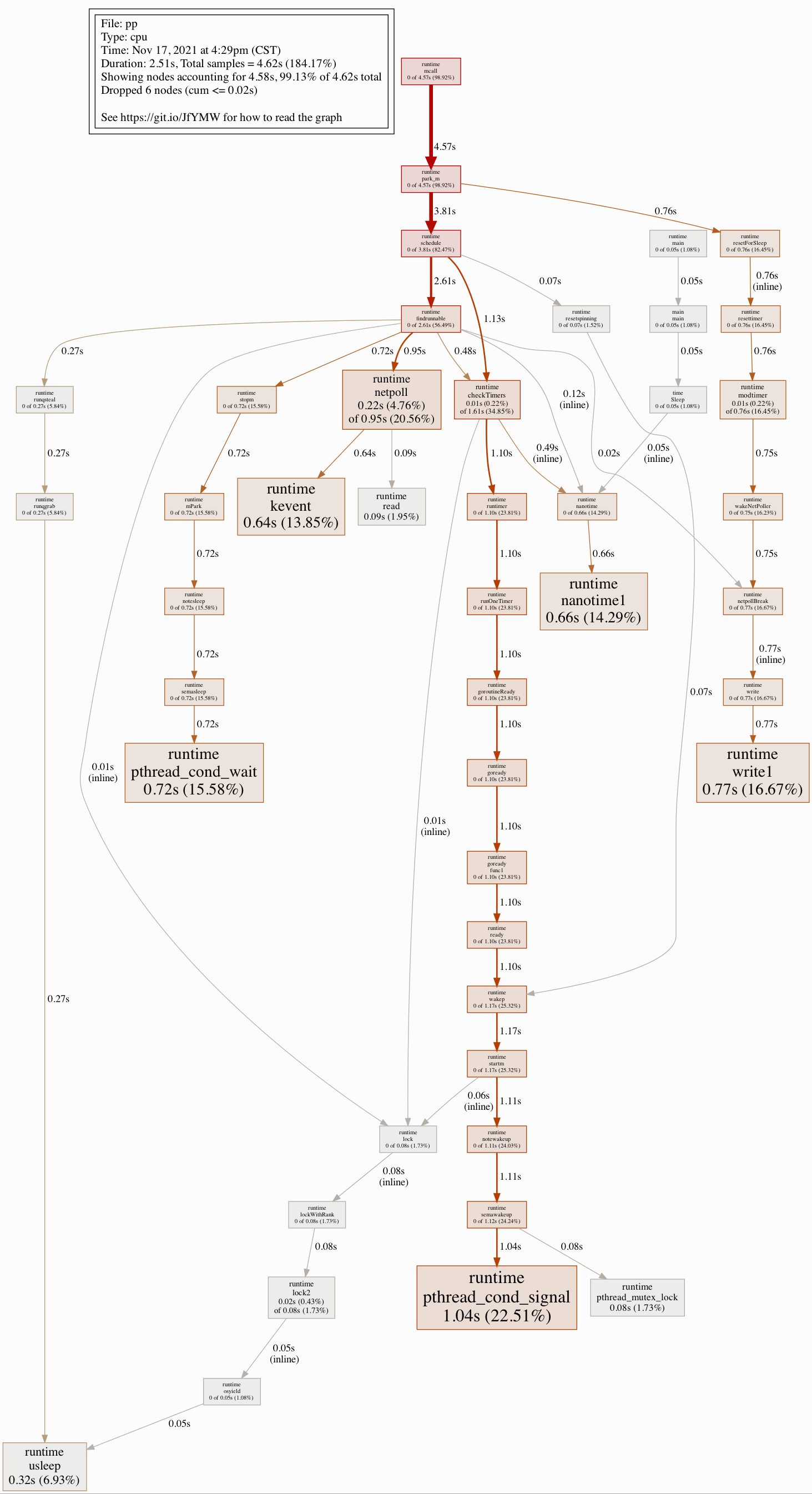【golang】pprofile 内存 CPU 分析（火焰图）_go 内存占用分析 图形展示-CSDN博客