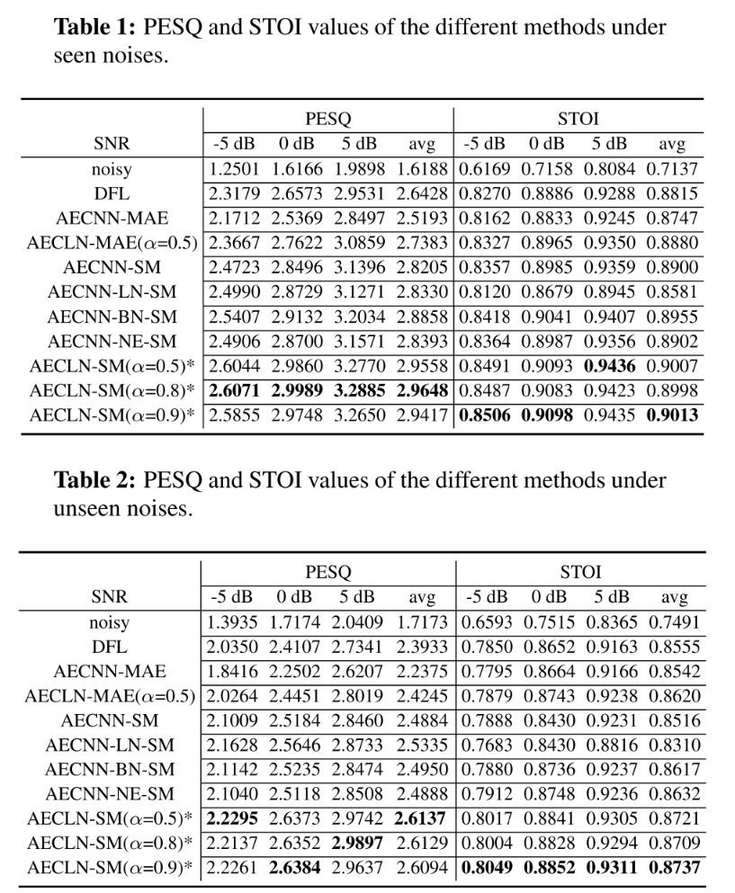 Neural Noise Embedding for End to End Speech Enhancement with Conditional Layer Normalization_条件 ...