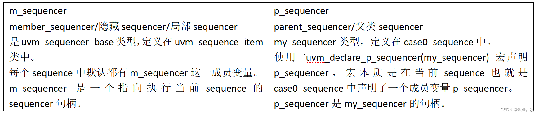 Uvm7:sequence机制uvm内建sequence Csdn博客