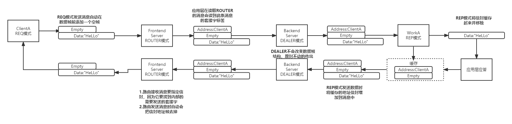 ZMQ 请求应答模式理解_zmq 链接有应答么-CSDN博客