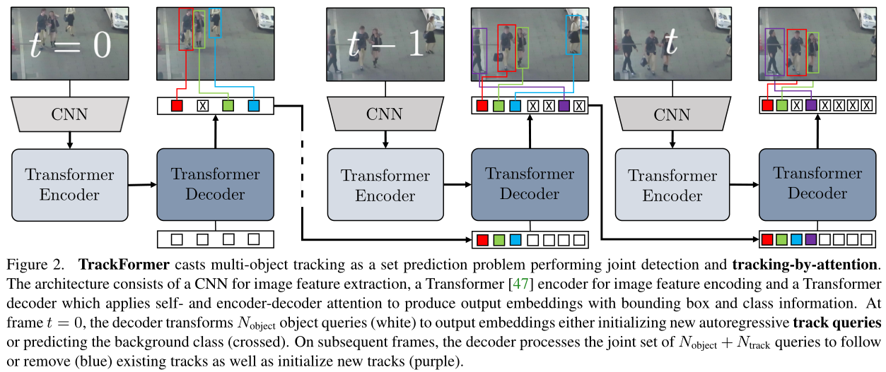 Object Track（十二）：经典论文TrackFormer速读_trackformer论文解读-CSDN博客