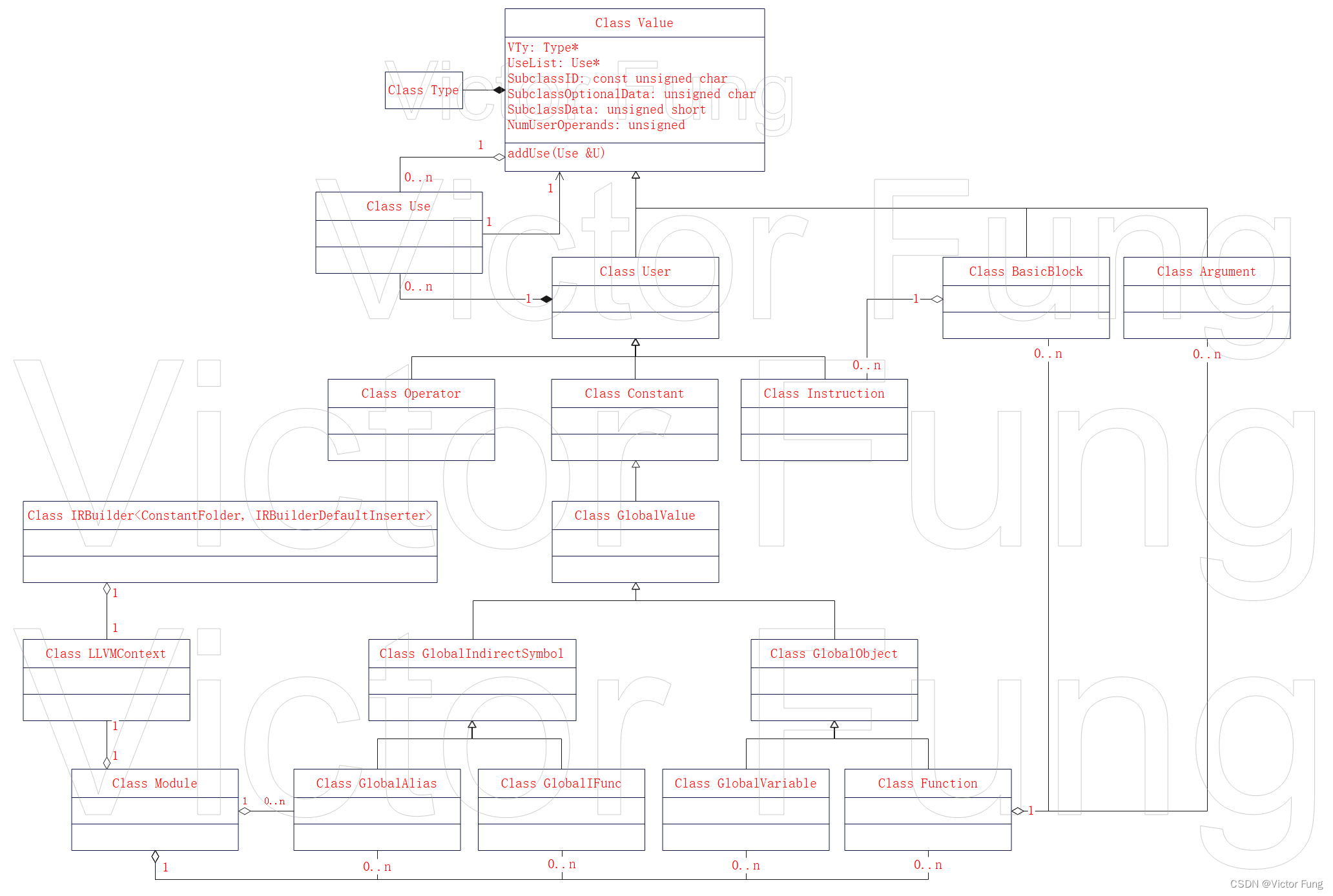 llvm中端之IR设计_llvm ir mov指令-CSDN博客