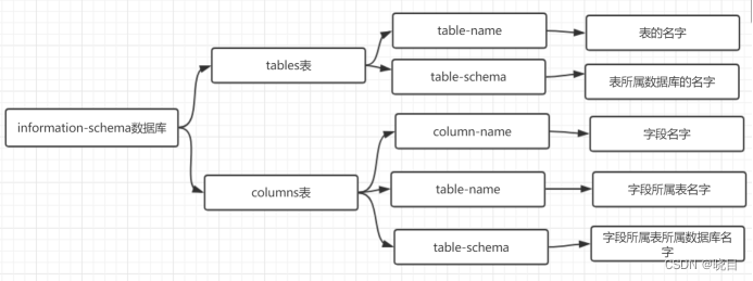 SQL注入上_0x3a-CSDN博客