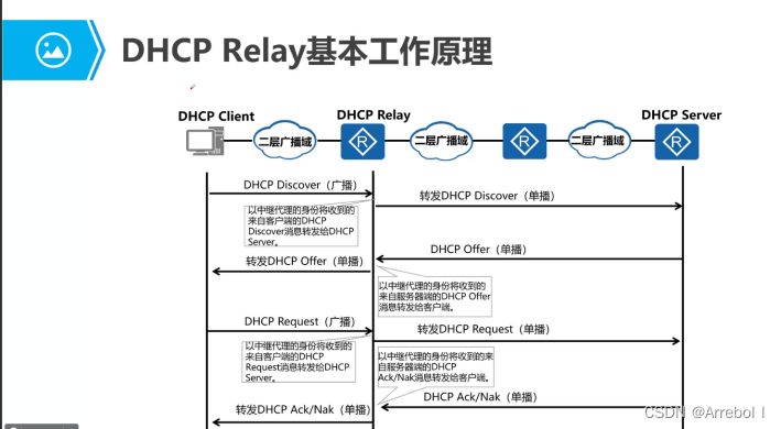 DHCP Relay的原理与实验配置_dhcp realy-CSDN博客