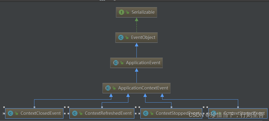 spring中应用上下文的事件_spring怎么区分监听器所属的上下文-CSDN博客