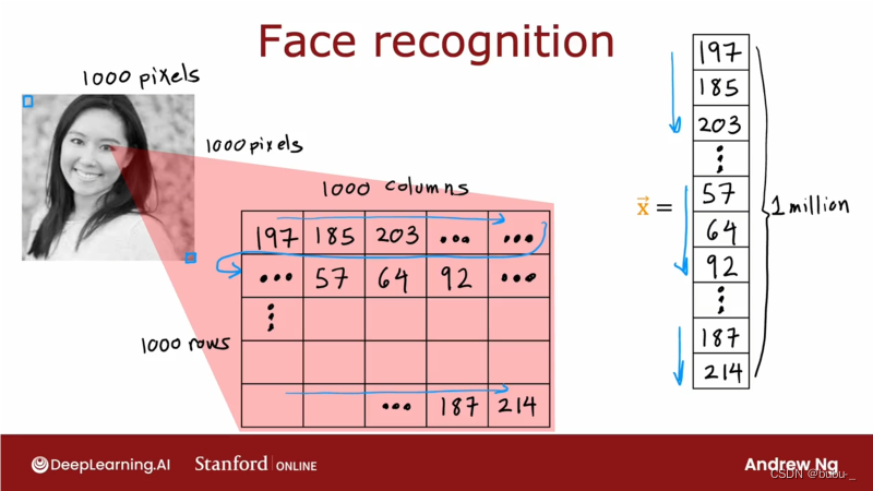 2022吴恩达机器学习(deep Learning)课程对应笔记23:深度学习基础吴恩达的《机器学习》和《深度学习》 Csdn博客