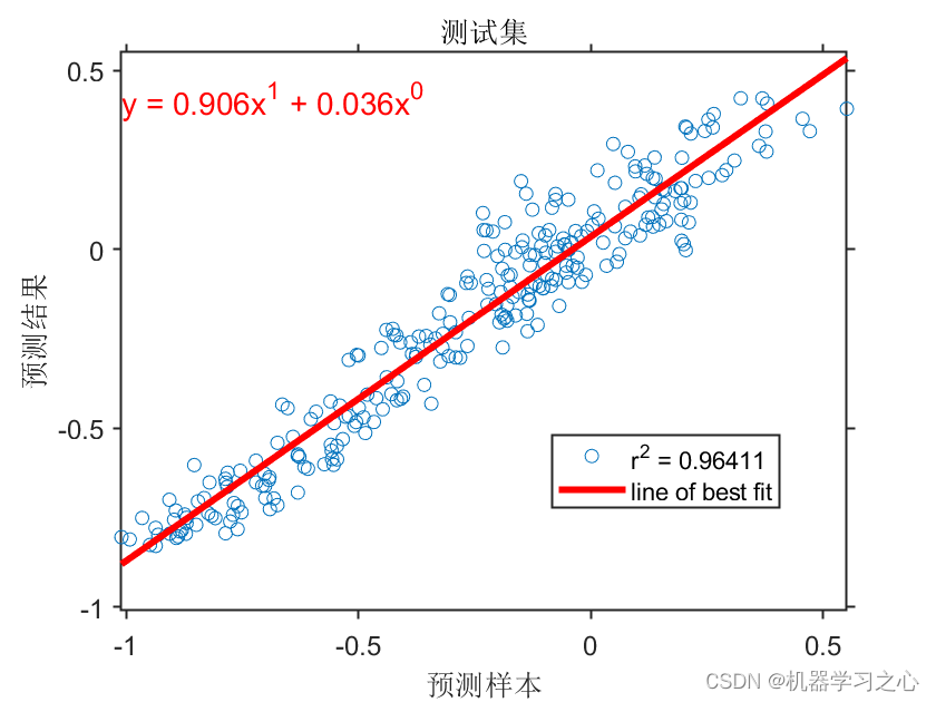 多维时序 Matlab实现cnn Bilstm多变量时间序列预测 Csdn博客
