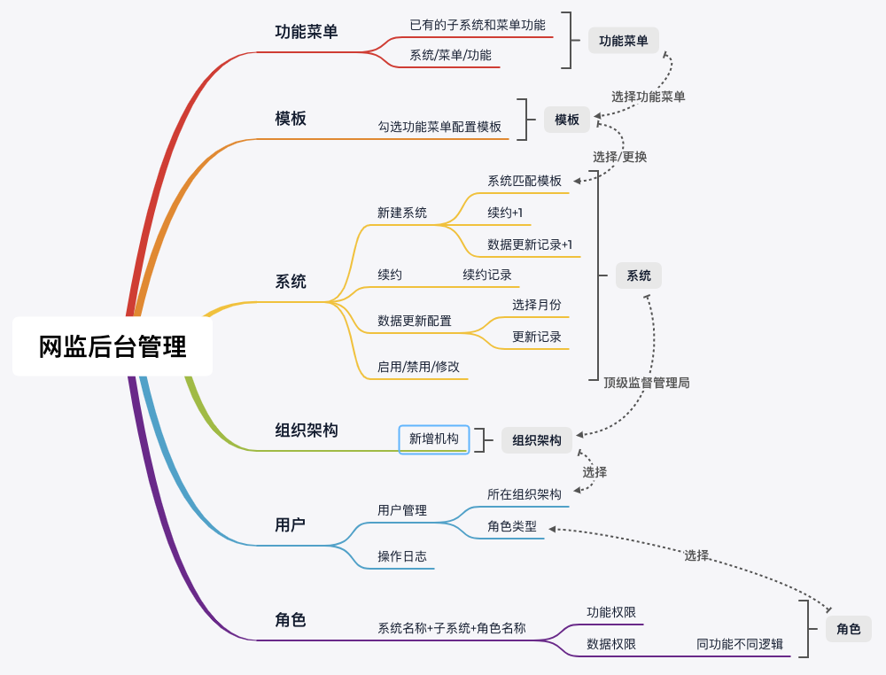 Design ideas for network monitoring backend management system ...