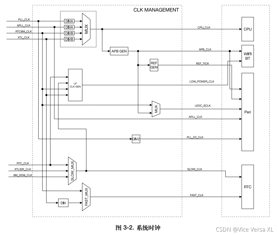 Esp32时钟笔记strapping引脚 Csdn博客