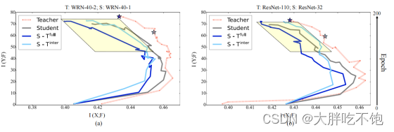 【NeuralPS_2022】Efficient Knowledge Distillation from Model Checkpoints-CSDN博客