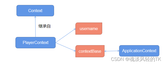 LoxodonFramework——Context（上下文）_framwork 获取上下文-CSDN博客