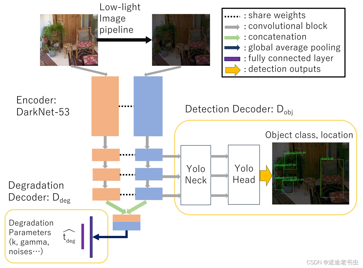 【论文笔记】Multitask AET with Orthogonal Tangent Regularity for Dark Object Detection-CSDN博客