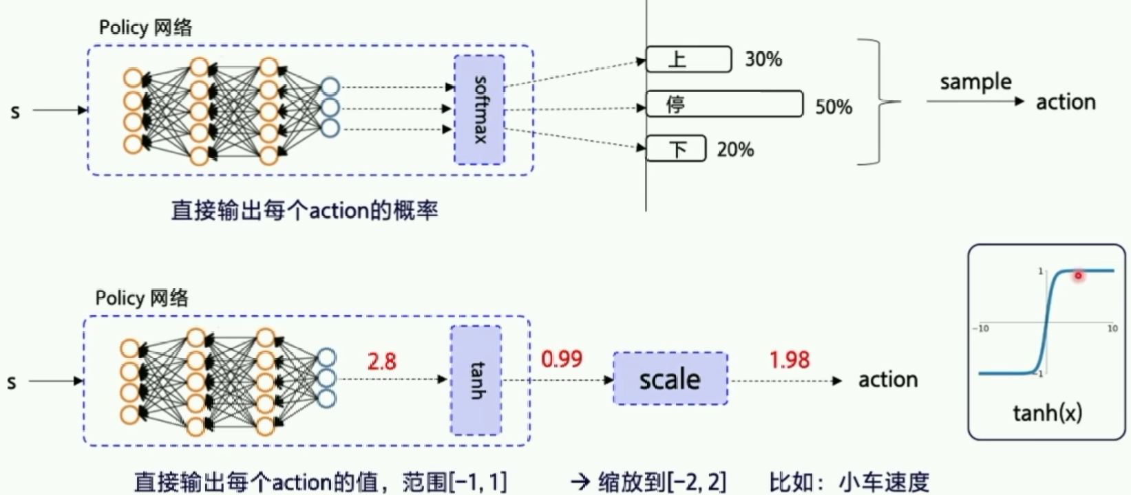 深度强化学习 # DDPG_ddpg动作输出的是概率还是具体的值-CSDN博客