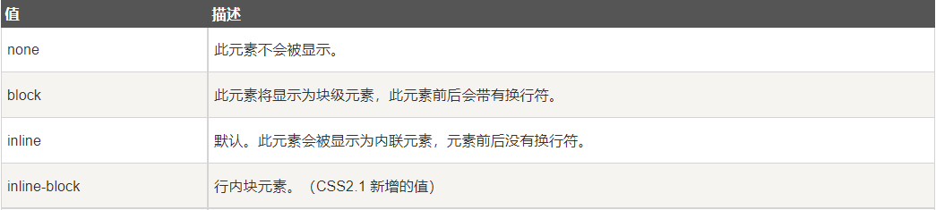 用css实现元素的显示与隐藏（简单介绍display，visibility和overflow）css Visibilityhidden Csdn博客 
