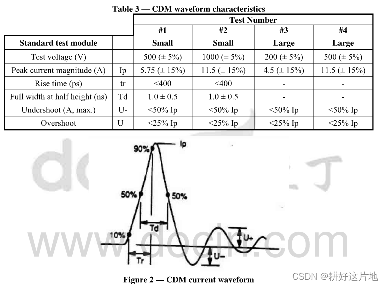 HBM，CDM和IEC61000-4-2模型比较_hbm cdm-CSDN博客