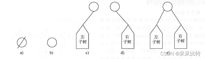 数据结构第三部分——树和二叉树c语言版集合d Cast 频率w 24233 构成的二叉树 Csdn博客