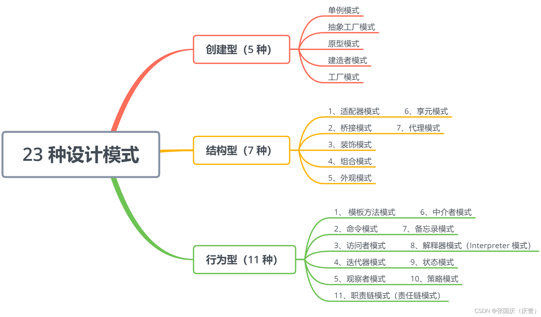 设计模式 ② 23种设计模式 Csdn博客
