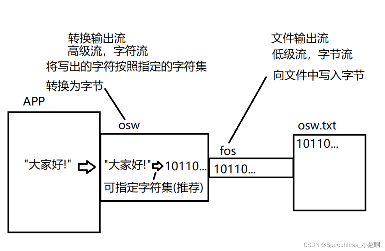 Java IO --- (文本数据IO操作：对象流、字符流、转换流、缓冲字符流)_java文本流-CSDN博客