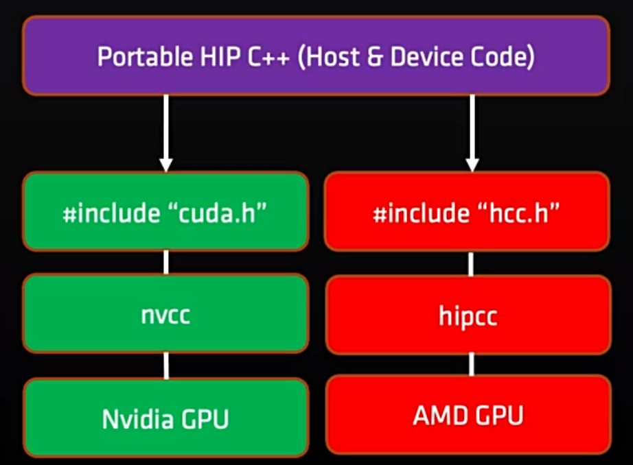 ROCm平台及HIP介绍_hip rocm-CSDN博客