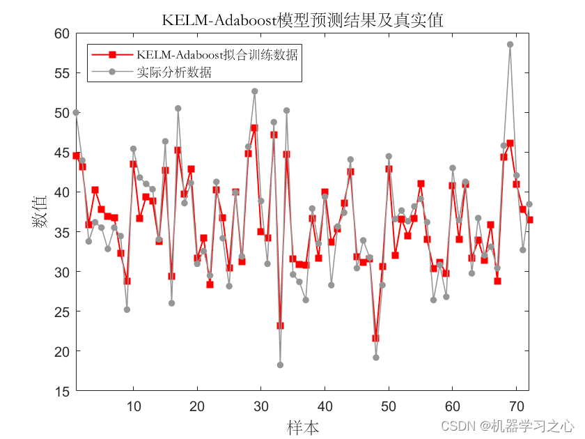回归预测 Matlab实现基于kelm Adaboost核极限学习机结合adaboost多输入单输出回归预测matlab中