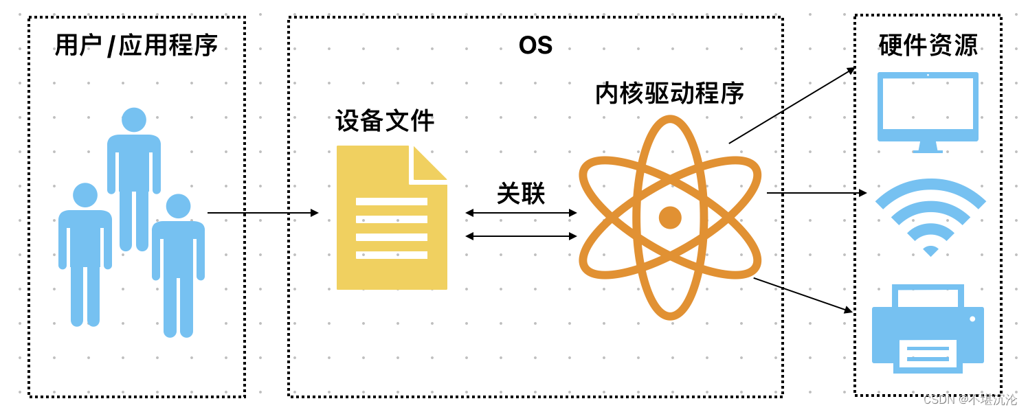 简单字符设备文件的实现（包含文件的读写和逻辑梳理）字符设备读写 Csdn博客