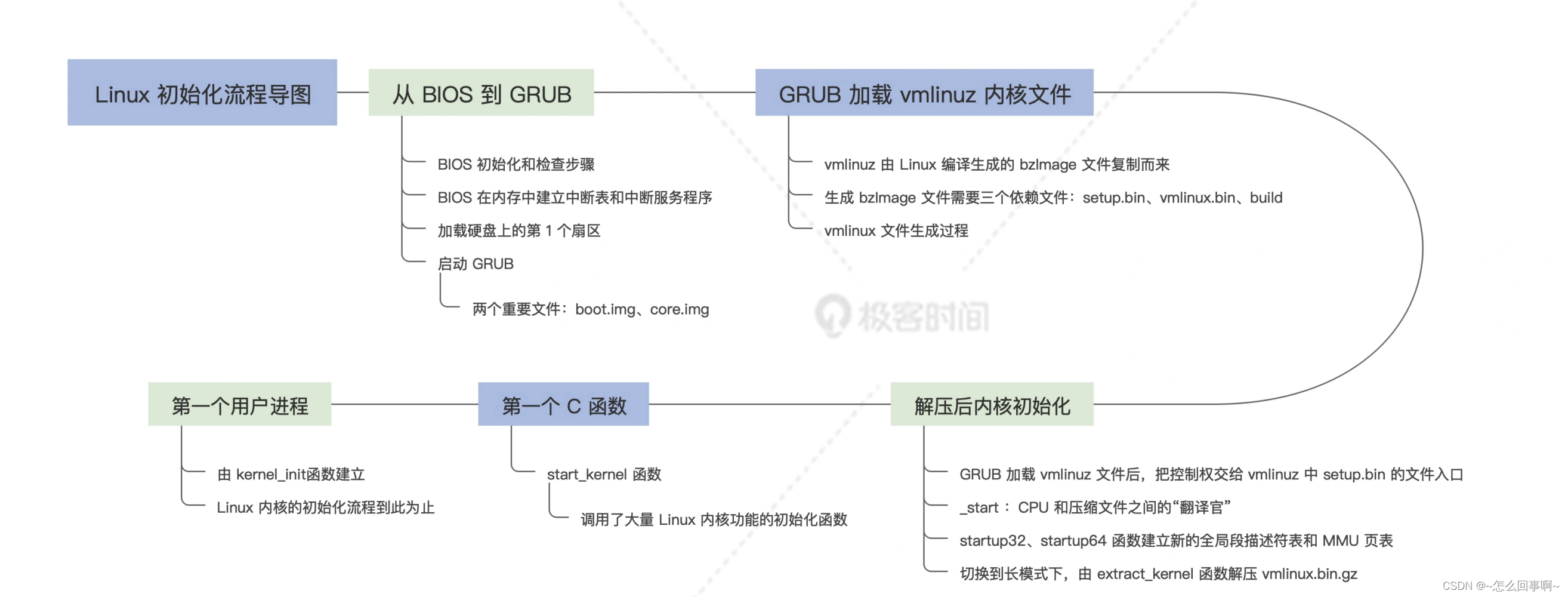 Linux 内核初始化过程_vmlinuz 解压vmlinux-CSDN博客