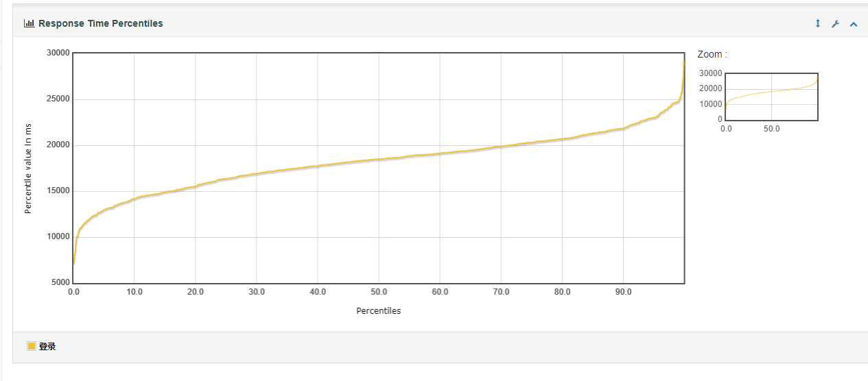 Jmeter生成html报告，各种图表代表的意义_jmeter报告网页图标-CSDN博客